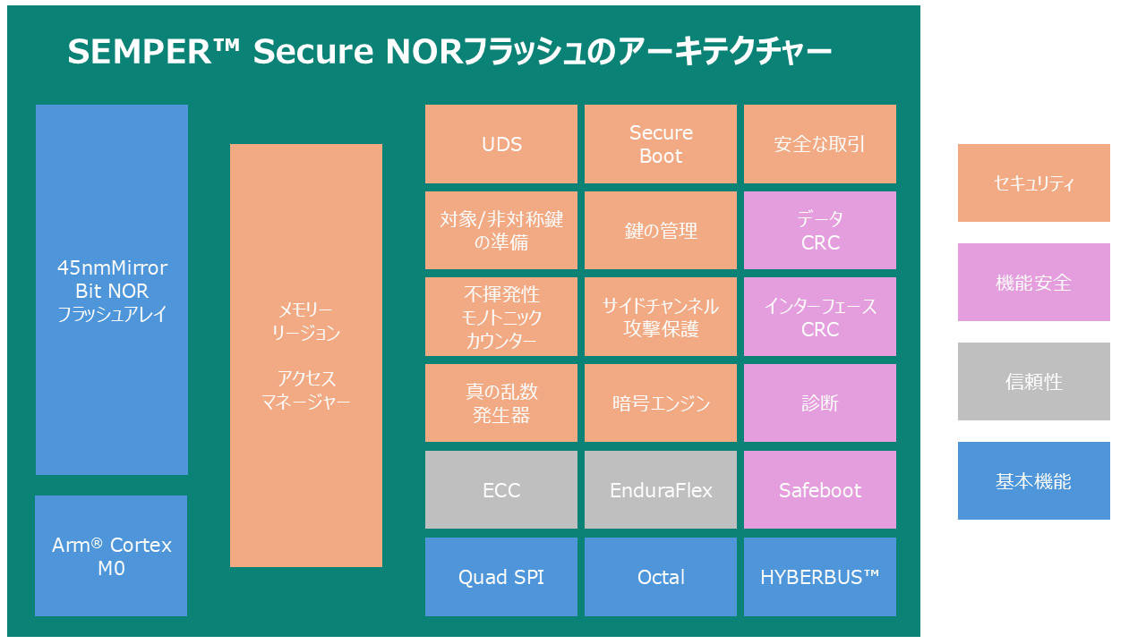 セキュリティ機能内蔵 NORフラッシュ - Infineon - マクニカ